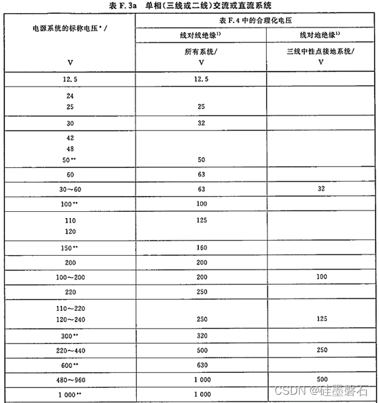 高压电控产品电气设计入门与进阶（下）_cti的六个等级-CSDN博客