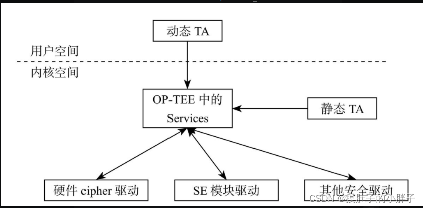 OP-TEE中的线程管理（四）_tee_opentasession_Hkcoco的博客-CSDN博客