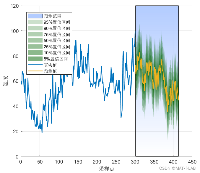 基于贝叶斯线性回归模型的多元时序预测基于贝叶斯的数据预测mat小lab的博客 Csdn博客