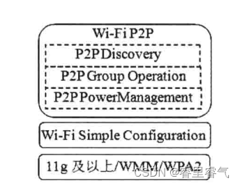 Android连载45-WifiService和P2P详解_android wifi p2p-CSDN博客