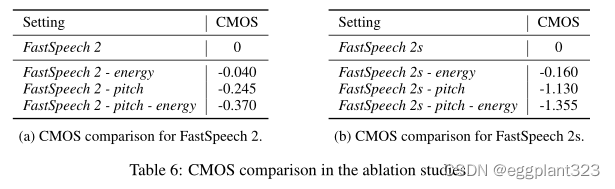 【TTS论文】fastspeech2：FASTSPEECH 2: FAST AND HIGH-QUALITY END-TO- END TEXT TO SPEECH-CSDN博客