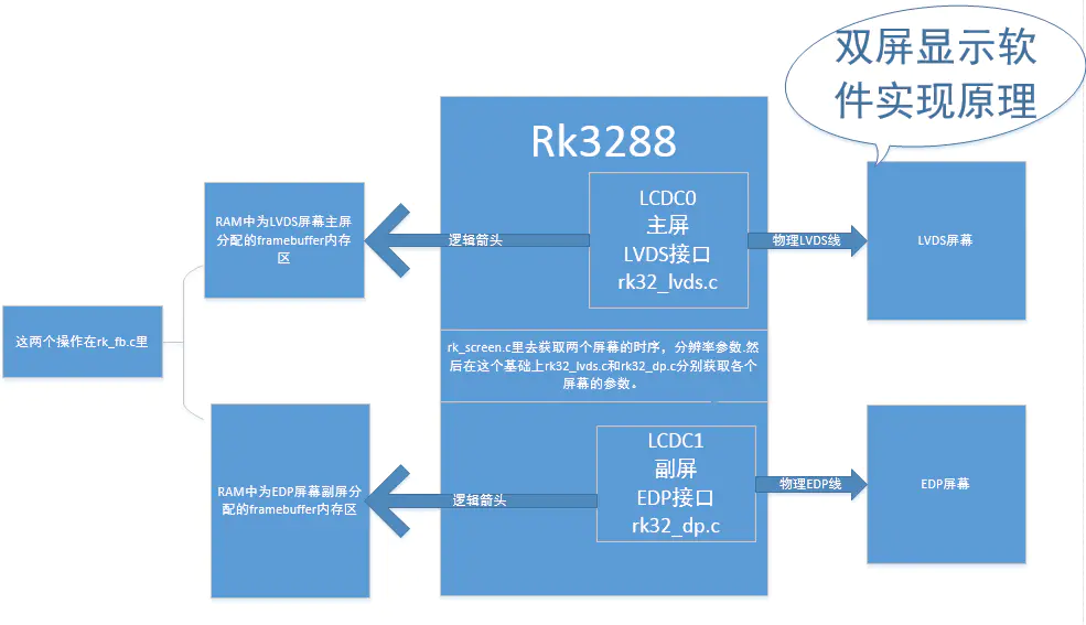 基于RK3288的双屏异显实现_rk3588 qt双屏异显-CSDN博客