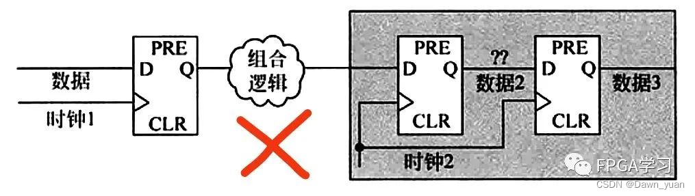 笔试面试fpga知识点大全系列10跨时钟域问题大全解（上）快时钟到慢时钟跨时钟域处理 Csdn博客