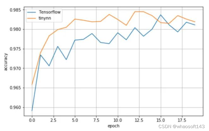 深度学习框架~自己实现利用 Miniframework 框架 或者 自己实现的深度学习框架 或者 其他深度学习框架pa Csdn博客