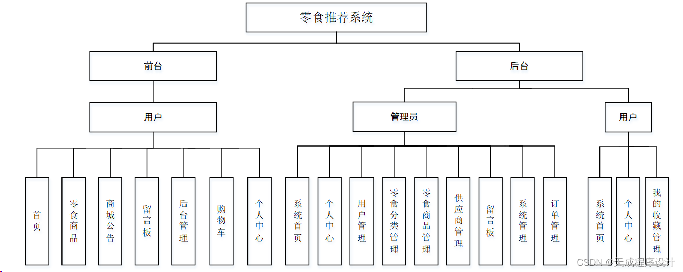 java/php/node.js/python的零食推荐系统【2024年毕设】-CSDN博客