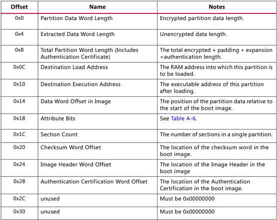 ZYNQ启动流程分析之BOOT.BIN头_zynq boot.bin-CSDN博客
