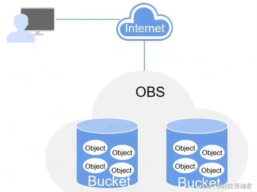华为云对象存储OBS，助力企业降本增效_云计算obs的使用案例_科技滑稽君的博客-CSDN博客
