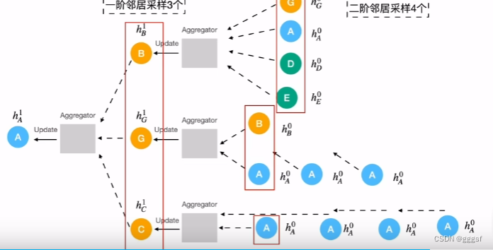 Graphsage 原理详解 Csdn博客 