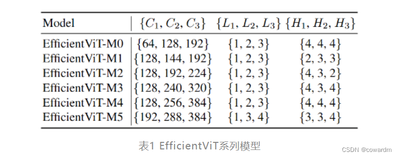 CVPR 2023｜EfficientViT：让ViT在多个部署场景实现实时推理_efficient vit-CSDN博客