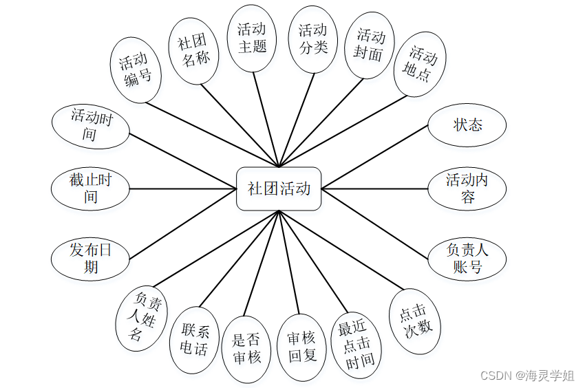 计算机毕业设计springboot社团管理系统4r2p59【附源码数据库部署lw】社团管理系统使用spring Boot框架的理由和