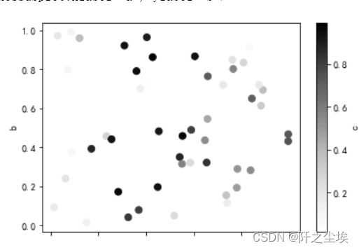Pandas数据分析27——pandas画各类图形以及用法参数详解_df.plot.scatter-CSDN博客