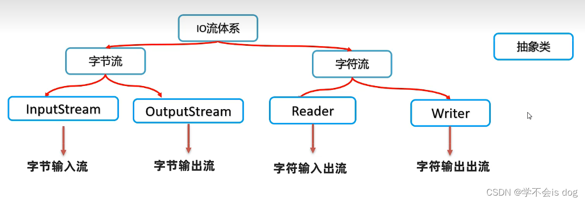 89-JavaIO流（概述、分类、体系）、字节输入和输出流（使用、案例-文件拷贝）_字节输出流案例-CSDN博客