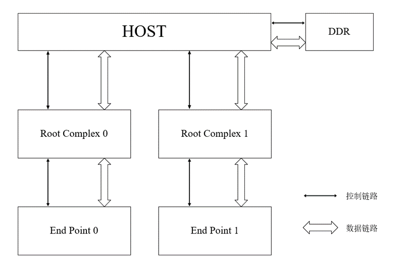 基于FPGA的双盘NVMe SSD的RAID0模式读写实现及测试_raid fpga-CSDN博客