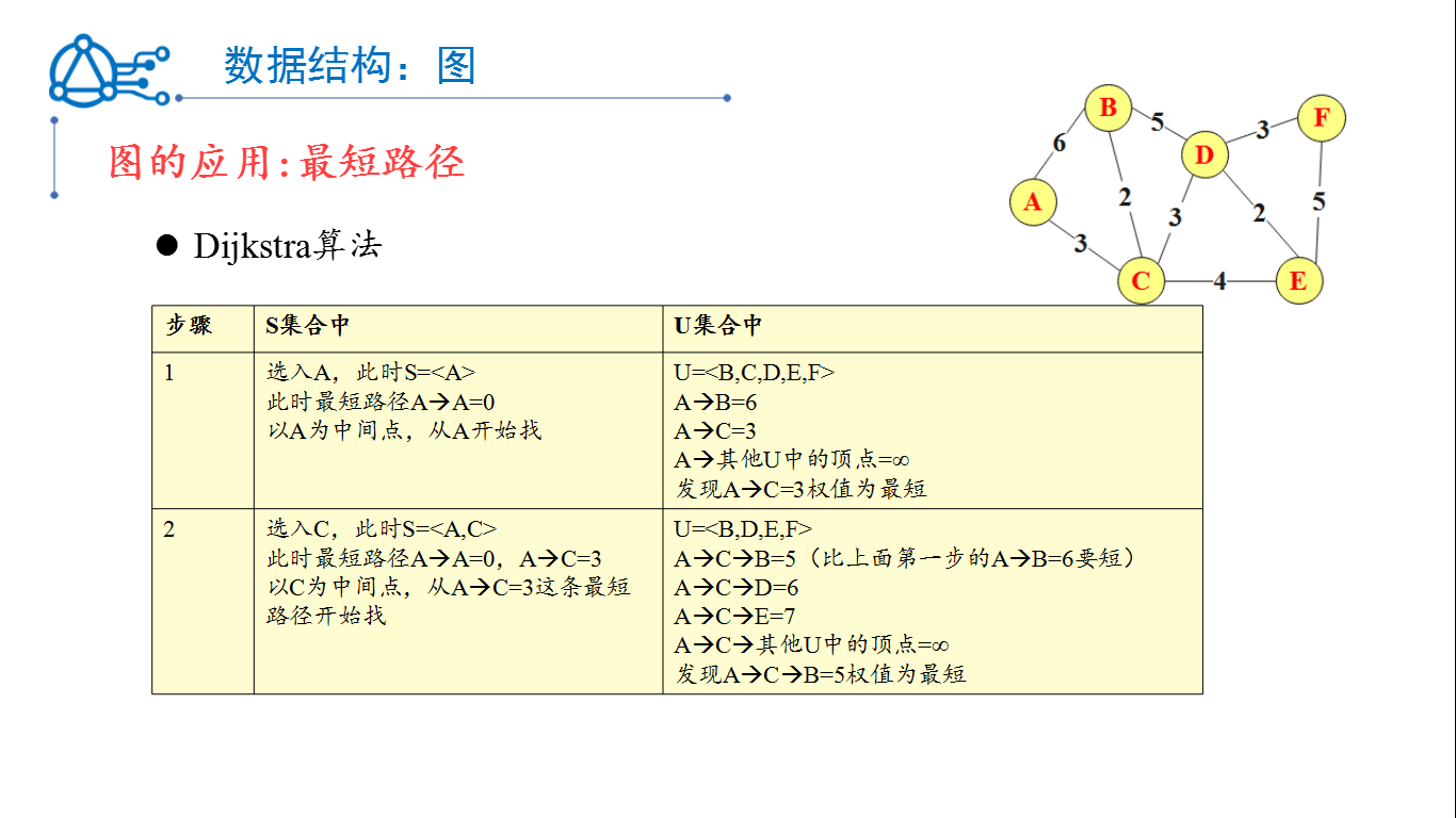 最短路径：dijkstra算法及floyd算法 ← Pptfloyd算法 Ppt Csdn博客 