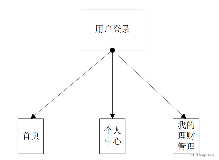 Springboot个人理财系统a77z1 独有源码 了解毕业设计的关键考虑因素个人理财管理系统用户和管理员用例图 Csdn博客