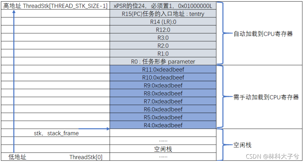 《野火rt Thread内核实现与应用开发实战》笔记1 Rt Thread仿真工程野火rtthread栈有问题 Csdn博客