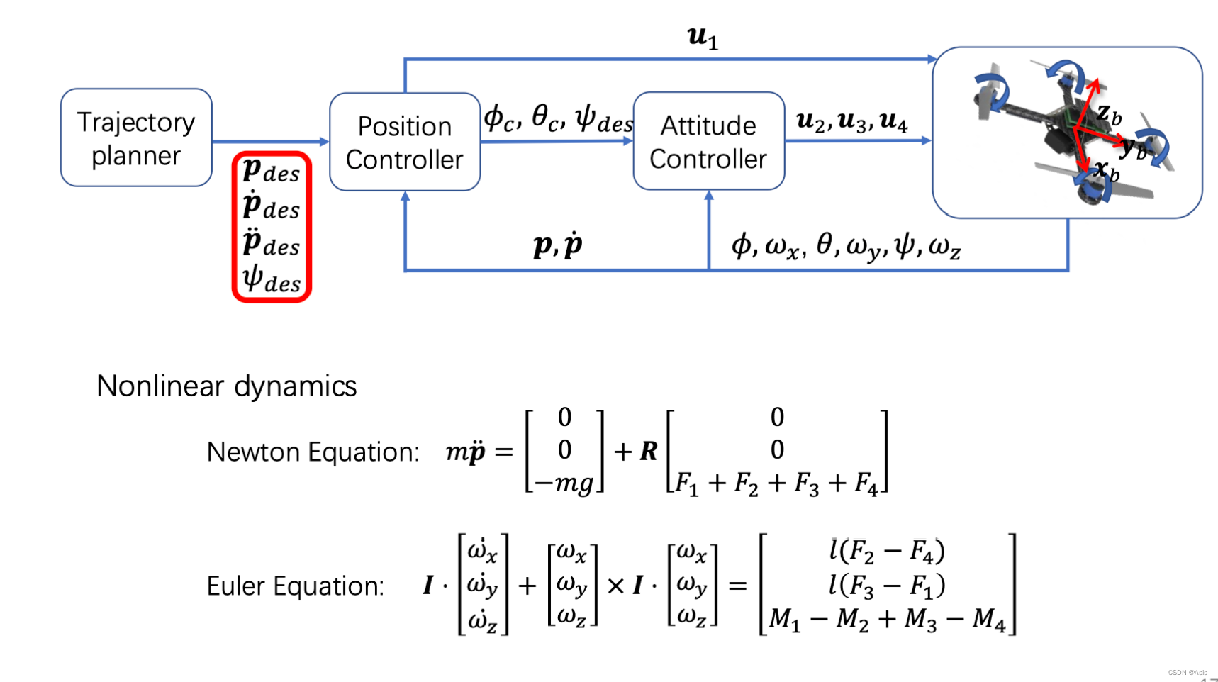 基于Minimum Snap的轨迹生成/优化_minisnap-CSDN博客