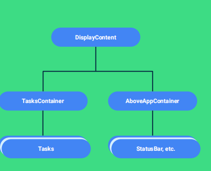 安卓12窗口层次: DisplayArea树-CSDN博客