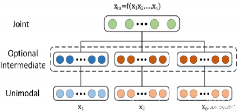 多模态特征表示和融合学习_多模态晚期融合-CSDN博客