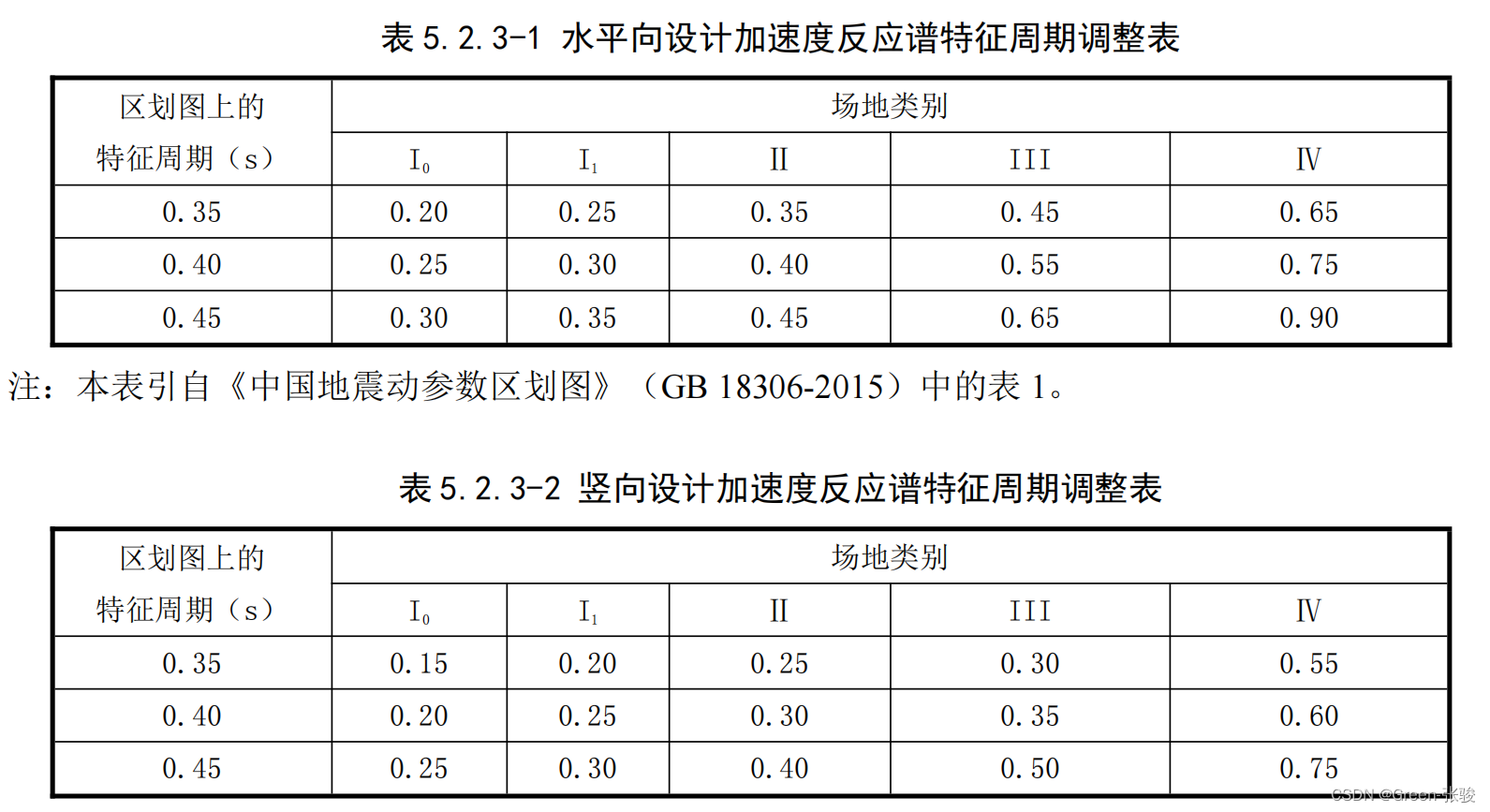 不同阻尼比不同特征周期下设计加速度反应谱变化python实现 Csdn博客 