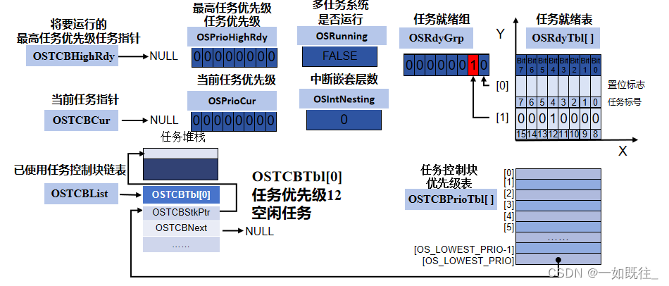 Ucos源码分析------OS启动_ucos源码解析-CSDN博客