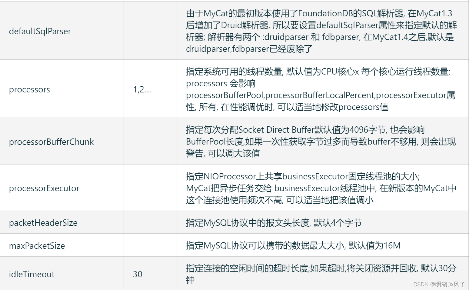 MySql使用MyCat分库分表（三）配置详解_user表使用mycat分为三张表,mysql怎么查询-CSDN博客