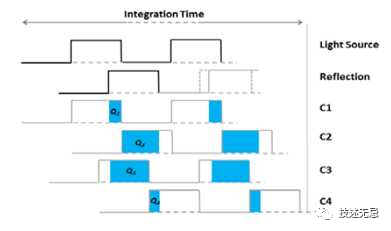 IToF技术原理与核心系统实现分析----ToF技术系列（二）_tof工作原理 csdn 奥比-CSDN博客