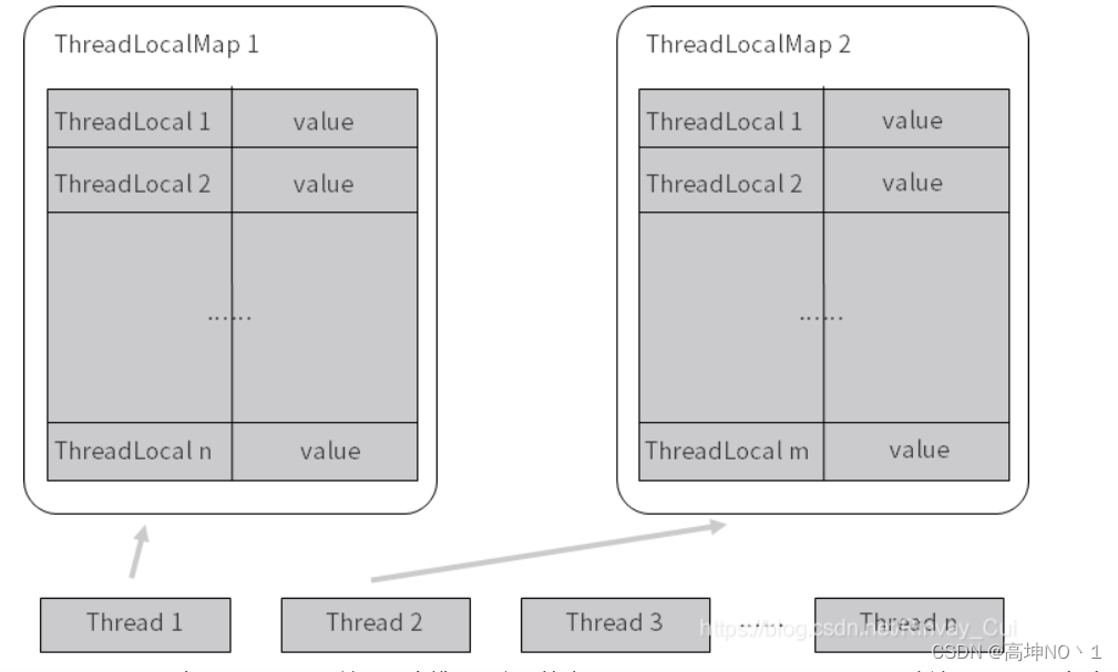 ThreadLocal之ThreadLocalMap_多个线程的threadlocalmap-CSDN博客