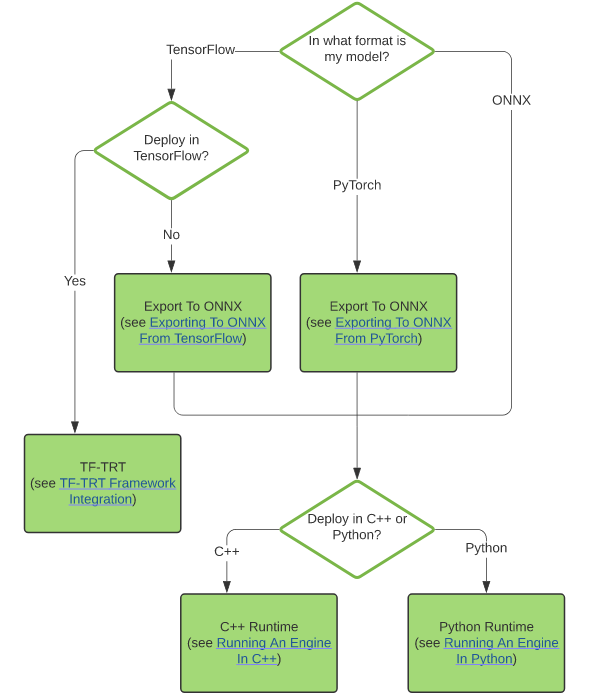 TensorRT 模型加速 1-输入、输出、部署流程_tensorrt的部署和得到最终的输出结果-CSDN博客