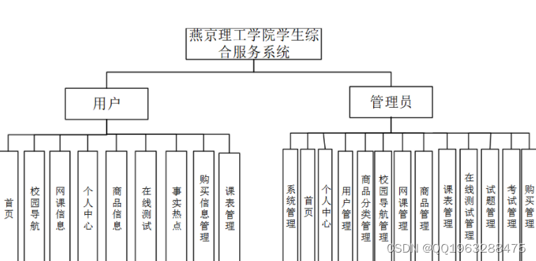 nodejs+vue+elementui 燕京理工学院学生综合服务系统_燕京理工学院服务平台一体化-CSDN博客