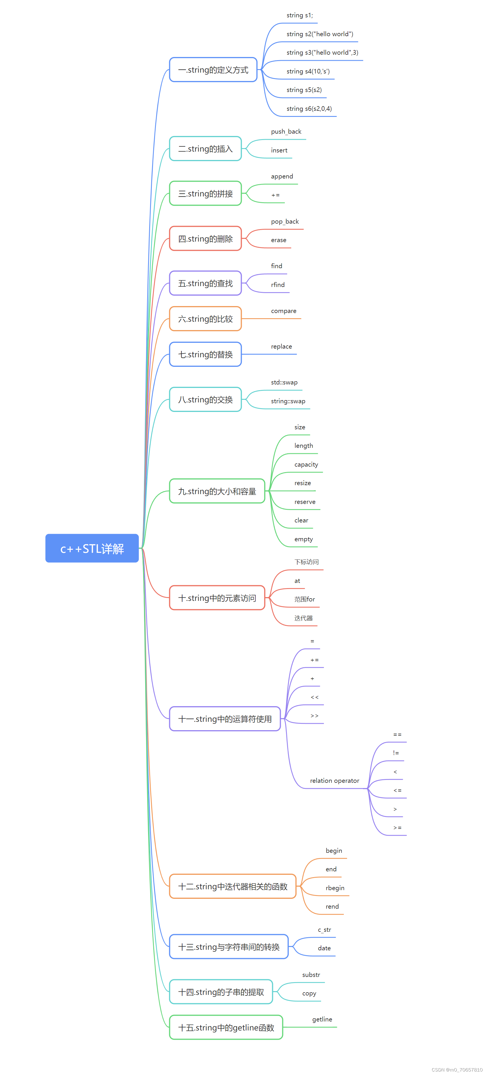 Cstl详解 String类使用c String 查找 Csdn博客 