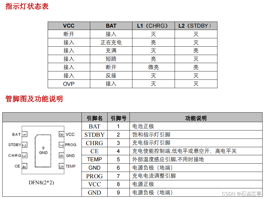 PST6075高耐压充电芯片， DFN2*2，充电电压4.15V， CE脚低电平开，高电平关，电池正负极反接保护，适用于电子烟。_dfn 2*2封装充电ic-CSDN博客