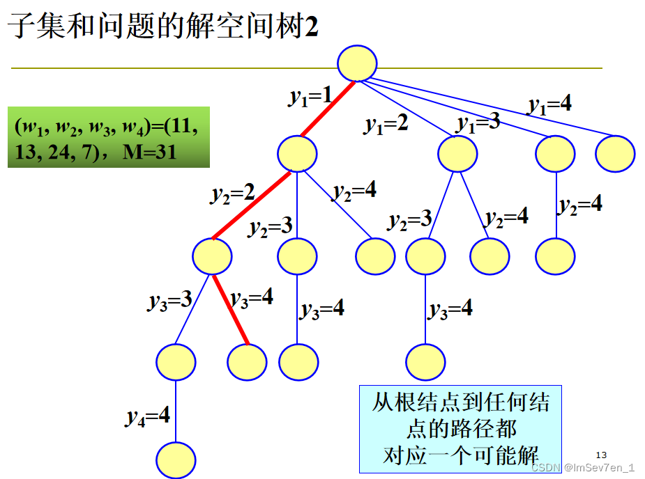 【S8-回溯法】_与实例相关的状态空间树-CSDN博客