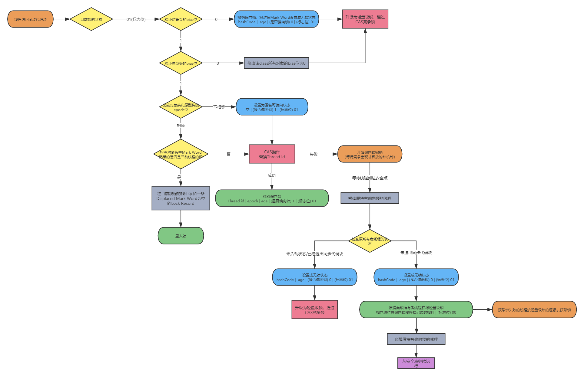 Synchronized原理（偏向锁篇）_偏向锁 epoch-CSDN博客