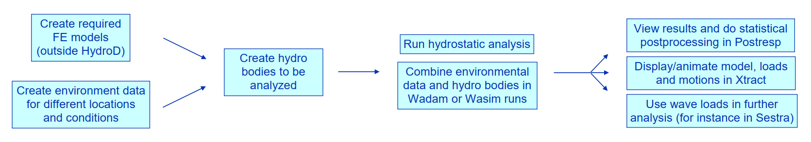 HydroD 实用教程（一）简介_sesam-CSDN博客