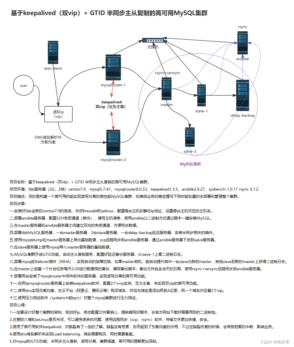 基于keepalived+GTID半同步主从复制的高可用MySQL集群_preserve-logs-symlinks-CSDN博客