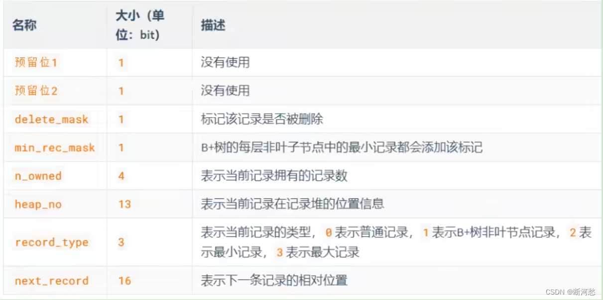 MySQL高级_第07章_InnoDB数据存储结构-CSDN博客