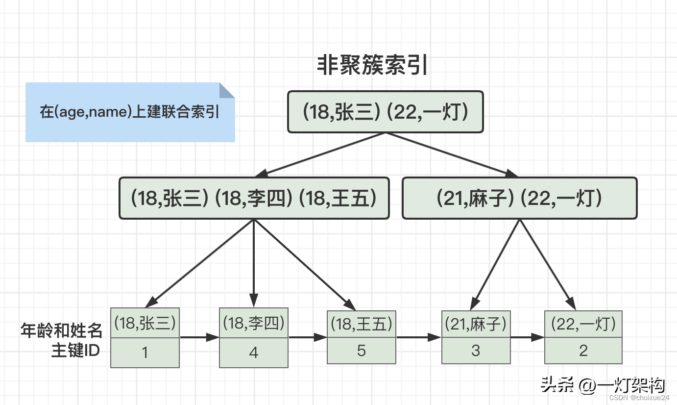 精心总结十三条建议,帮你创建更合适的mysql索引如果年龄生日性别去设计索引的话 那个放前面 Csdn博客