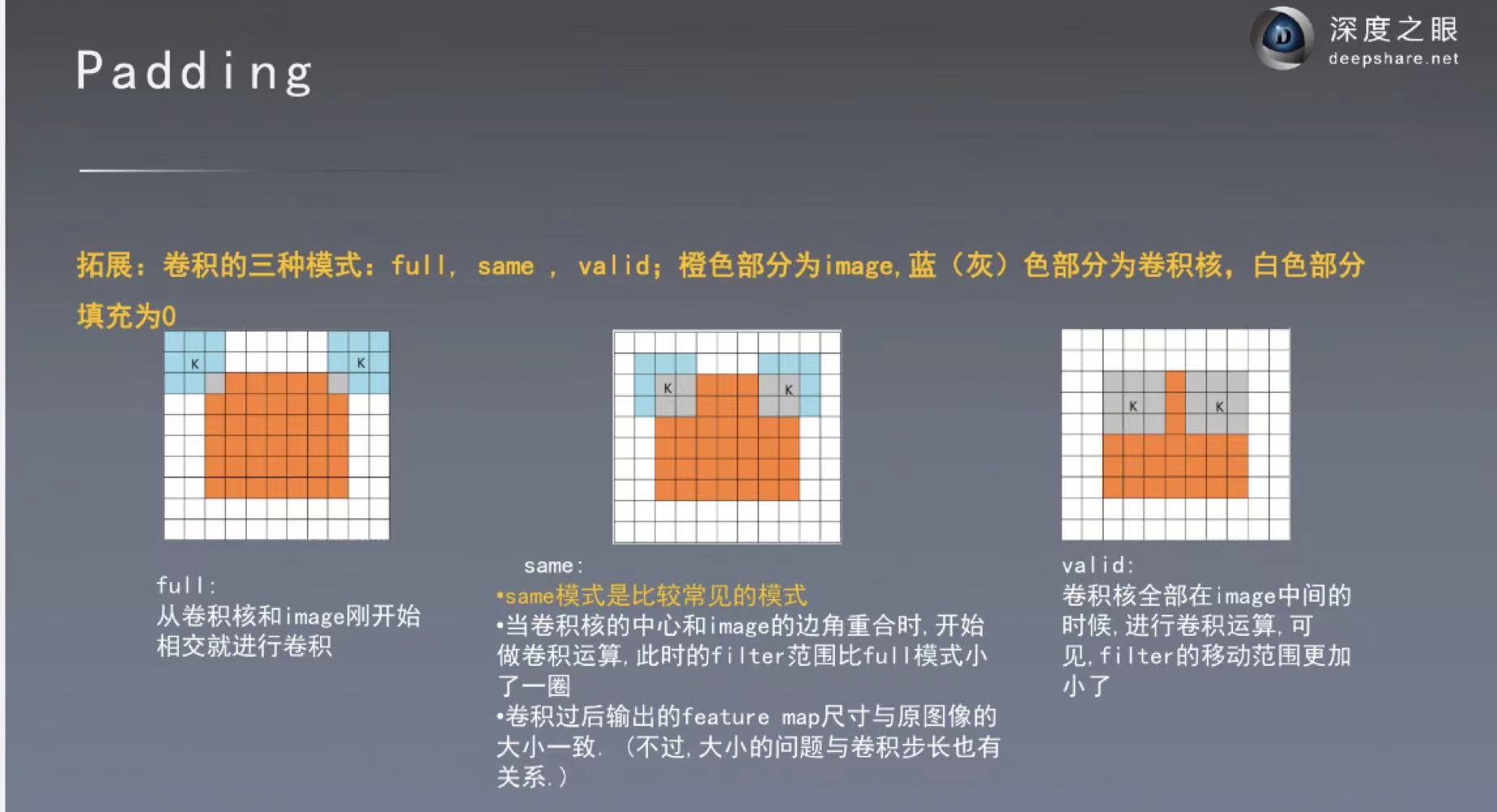 padding、空洞对图片分辨率大小的影响_空洞卷积padding-CSDN博客