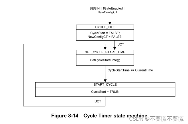 接上篇翻译IEEE802.1Qbv_qbv cycle time cycle time extension-CSDN博客