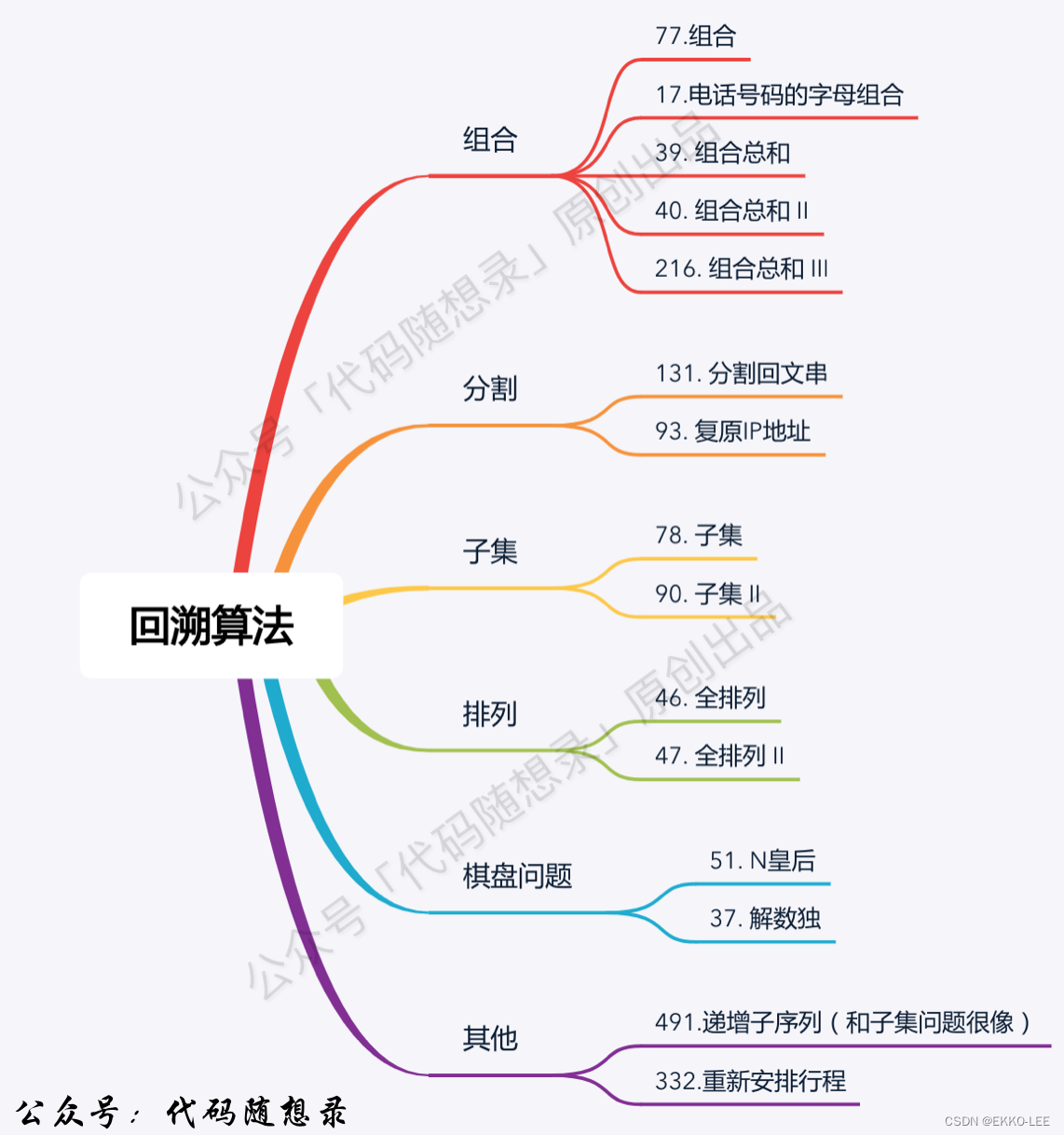 代码随想录算法训练营第二十四天 回溯算法理论基础、77 组合 Csdn博客 
