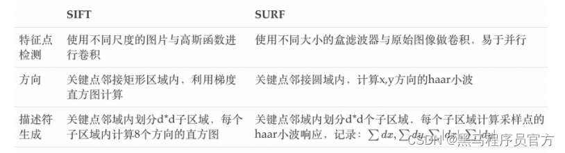 理解SIFT/SURF算法原理，并进行关键点检测_sift关键点检测-CSDN博客