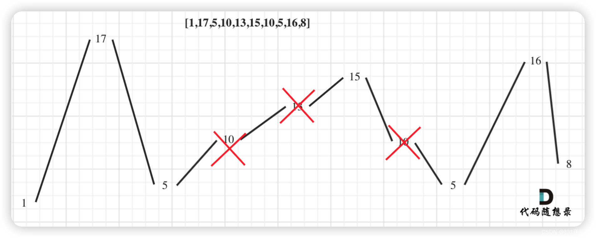 代码随想录day31｜开始贪心咯｜贪心理论｜455.分发饼干｜376. 摆动序列｜53. 最大子序和｜复习day2｜Golang-CSDN博客