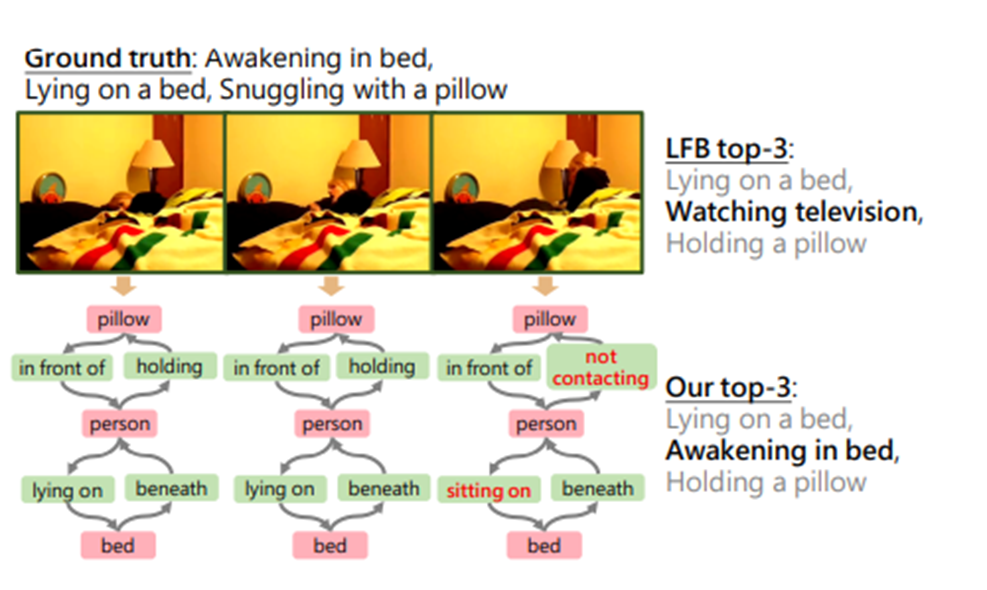 论文阅读：Action Genome: Actions as Composition of Spatio-temporal Scene ...