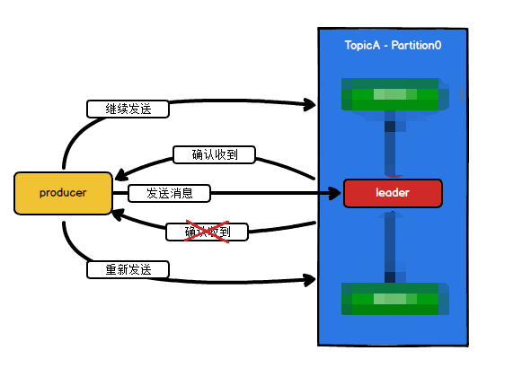 第十章 kafka专题之ACK/ISR/HW机制_kafka hw机制-CSDN博客