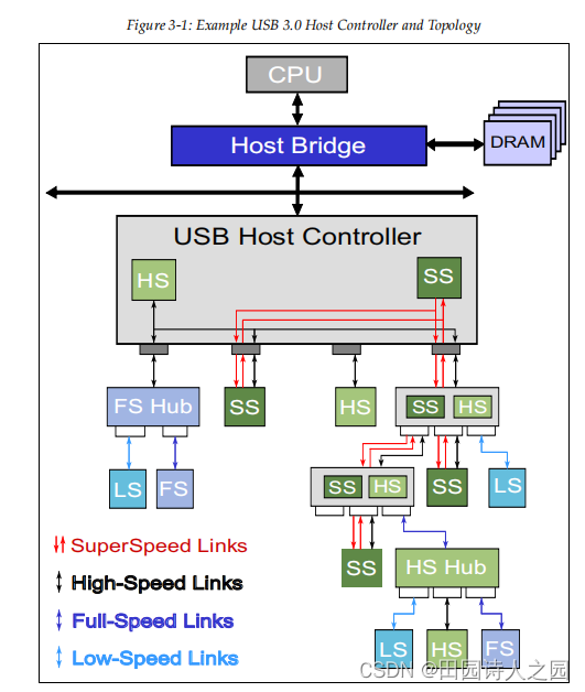 USB学习2-USB协议层数据格式_usb frame transfer transaction-CSDN博客