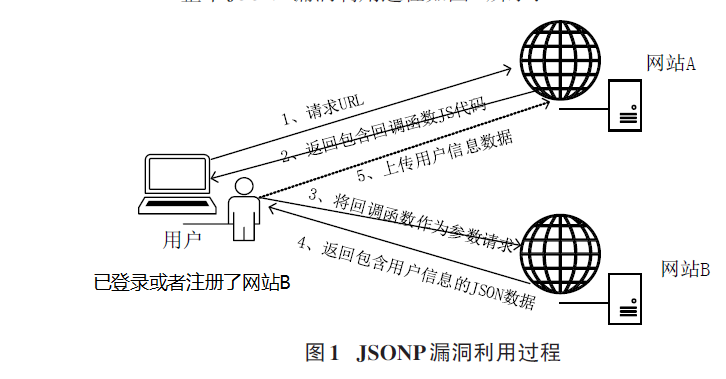 JSONP劫持-CSDN博客