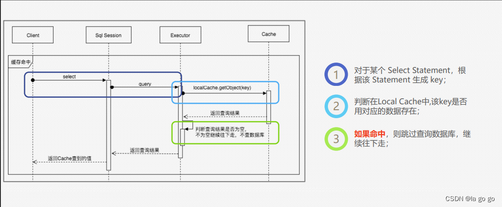 Mybaits一级缓存和二级缓存分别是什么,区别是什么?mybatis二级缓存优缺点 Csdn博客