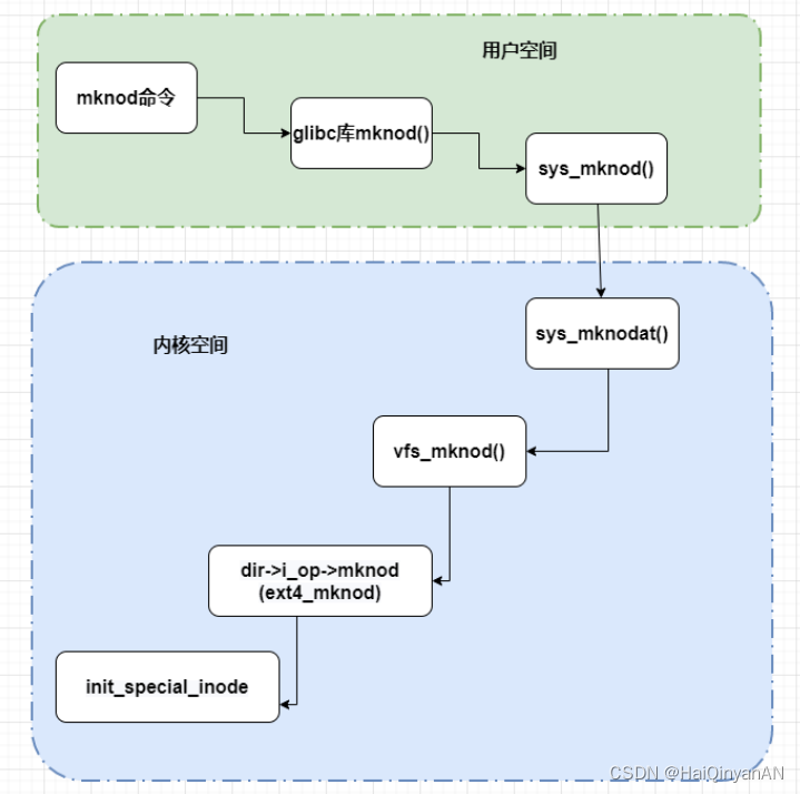 Linux下字符设备驱动开发以及流程介绍_linux字符设备驱动程序编写流程-CSDN博客