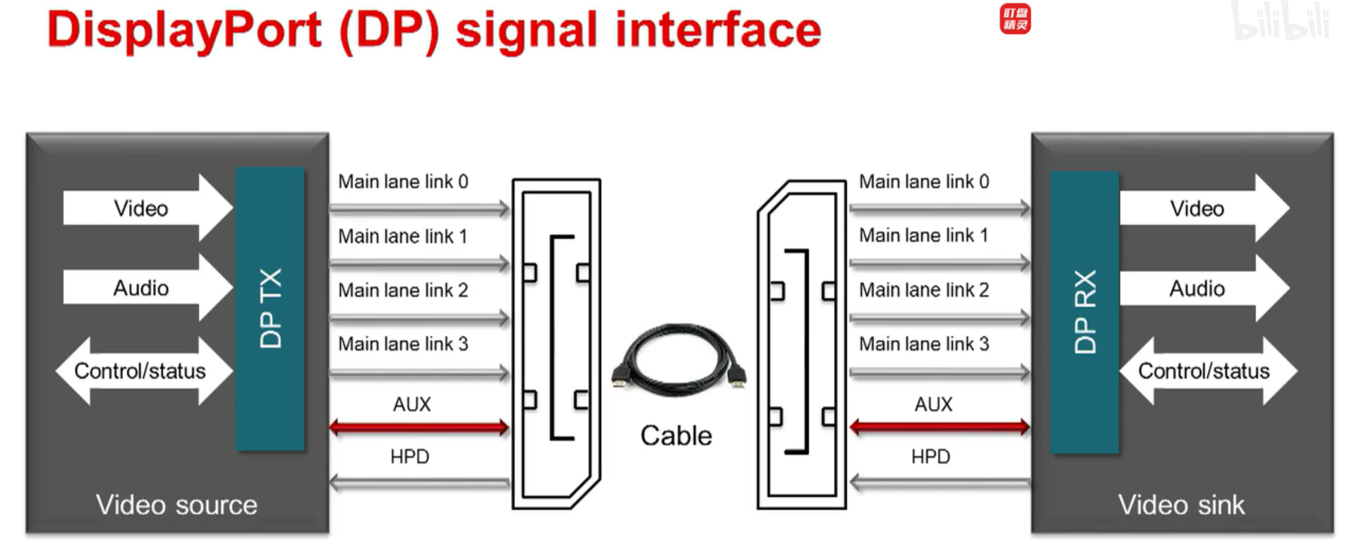 DisplayPort接口全总结_displayport接线图-CSDN博客